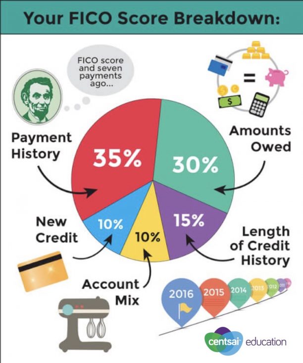 Understanding Your Credit Made Simple | CentSai Education