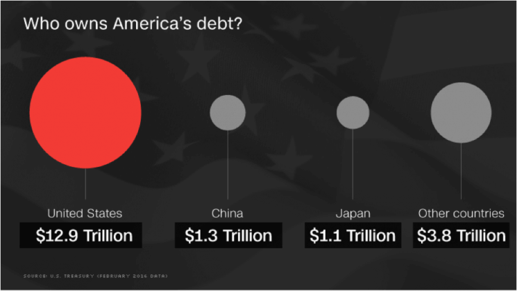 Case Study: How Does the U.S. National Debt Affect Me? - CentSai